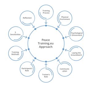 THE PEACE TRAINING APPROACH – PeaceTraining.eu